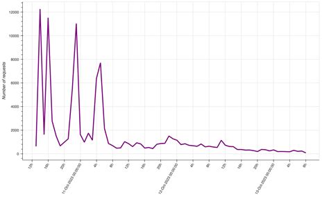 The Confluence Cve 2023 22515 Vulnerability Overview Detection And