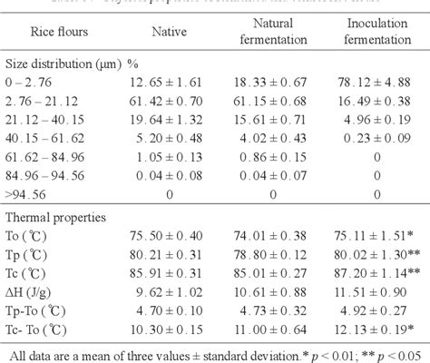 Figure 1 From Artificial Neural Network Genetic Algorithm To Optimize Yin Rice Inoculation