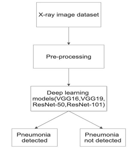 Pneumonia Detection Using Deep Learning Methods By Ijraset Issuu