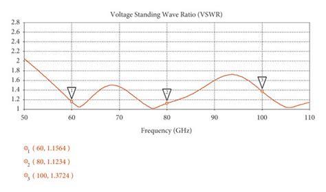 free space voltage standing wave ratio curve download scientific diagram