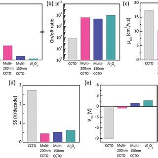 TFT performance metrics such as a ION b on off ratio c µsat d Download Scientific