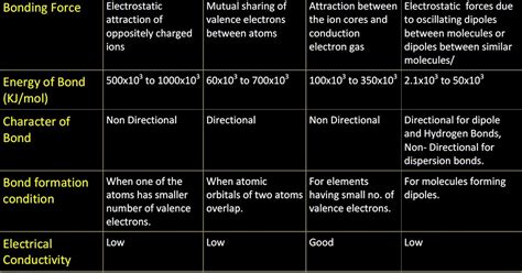 Conceptual Physics Differences Between Ionic Covalent Metallic Vanderwall Bonds