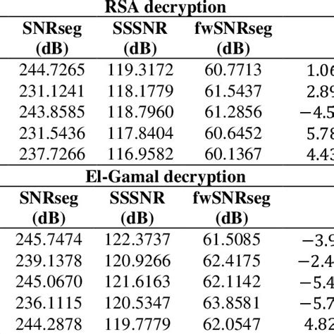 Results Of Quality Metrics Using The Rsa And El Gamal Algorithms For