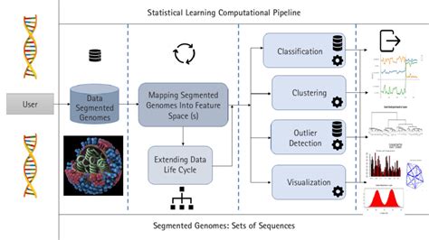 The Proposed Statistical Learning Computational Pipeline To