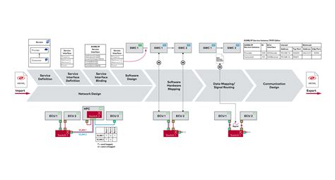 Preevision Automotive Ethernet And Soa Design Vector