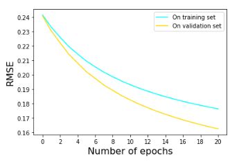 Perceptrón Simple Implementación en Python Damavis Blog