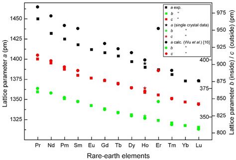 Color Online Comparison Of The Lattice Parameters A B And C Of The