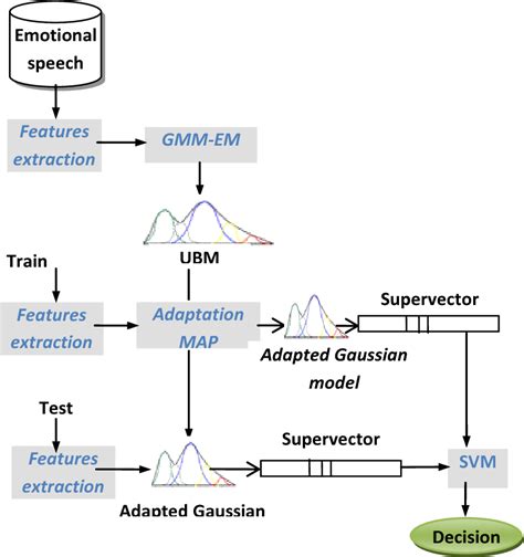Figure 1 From Comparison Between Gmm Svm Sequence Kernel And Gmm