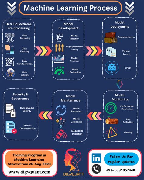 Digyquant Analytics On Linkedin Machinelearning Mlops Data Datacollection 13 Comments