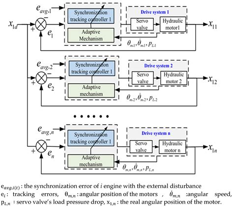 Symmetry Free Full Text Analysis Of Dual Driven Feed System Vibration Characteristics Based