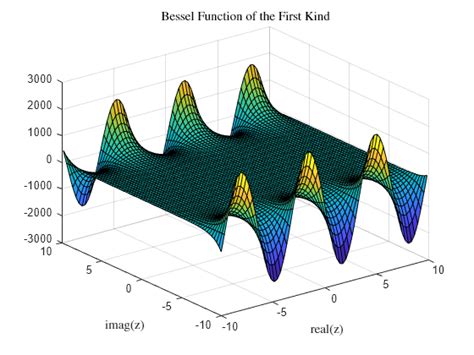 besselj bessel function of first kind matlab