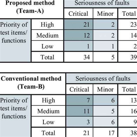 result of experiment download table