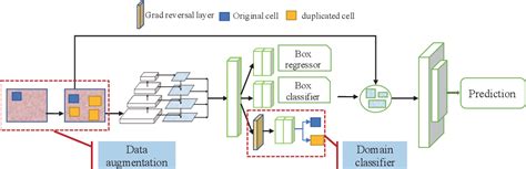 Figure 1 From Object Oriented Domain Adaptation For Cell Detection On