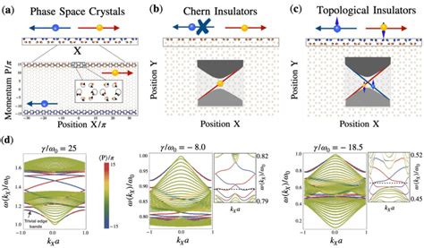 Topological Edge States A Strip Shaped Phase Space Crystal With Two Download Scientific