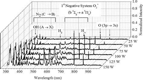Typical Optical Emission Spectra Of Oxygen Plasma Obtained At Different