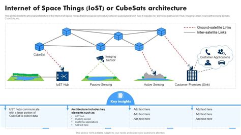Internet Of Space Things Iost Or Cubesats Xtending Iot Technology