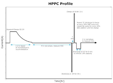 Hybrid Pulse Power Characterization Hppc Test Profile Download