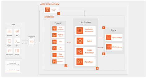 Implement Serverless Architecture With Azion Azion Documentation