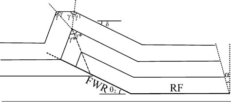 Geometric Models Of Fault Propagation Folds Rf Rear Flat Fwr