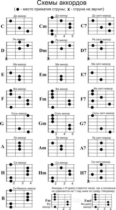 Аккорд е на гитаре ми мажор схемы и аппликатуры