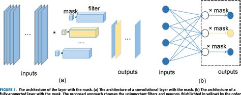 Figure 1 From Structured Pruning Of Convolutional Neural Networks Via