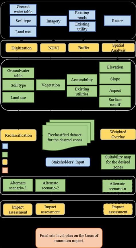 Gis Based Working Model For The Implementation Of The Geodesign Based Download Scientific