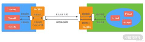 Rpc 框架架构设计rpc框架 Csdn博客