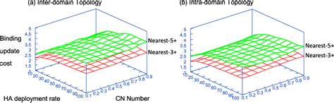Figure 1 From A Multi Anchoring Approach In Mobile Ip Networks