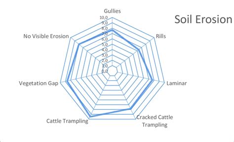 Soil Erosion Indicator Score Radar Chart Own Elaboration Download