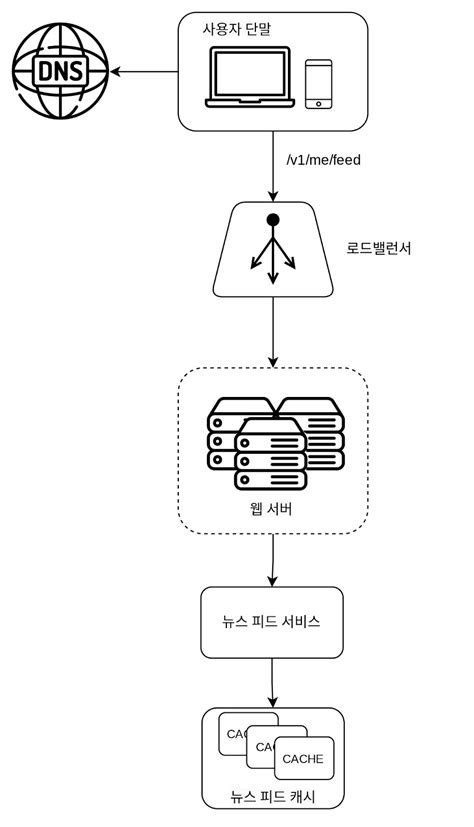 11장 뉴스 피드 시스템 설계 박종훈 기술블로그