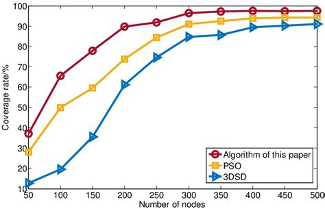 Comparison Of Convergence Speeds Of Different Algorithms Download