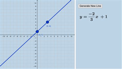 Graphing Linear Equations Geogebra