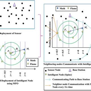 Optimal Deployment Of An Intelligent Node Using Moth Flame Optimization