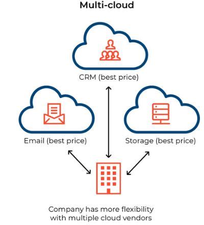 Cloud Computing Deployment Multi Models