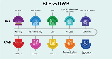 BLE Vs UWB What Are The Differences