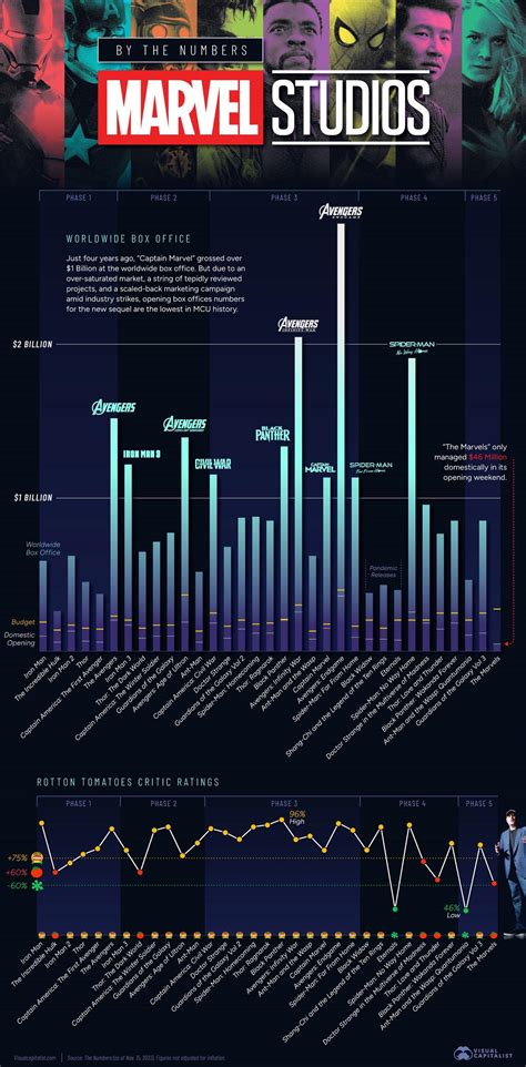 Mcu Box Office And Rotten Tomatoes Score Using A Chart With The Marvel
