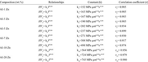 The Relationships Between Microhardness And Growth Velocity For Download Table