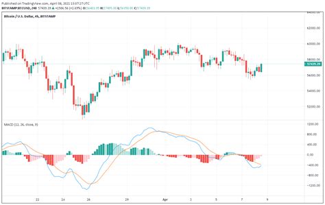 Moving Average Convergence Divergence MACD Strategy For Crypto Trading FX Leaders