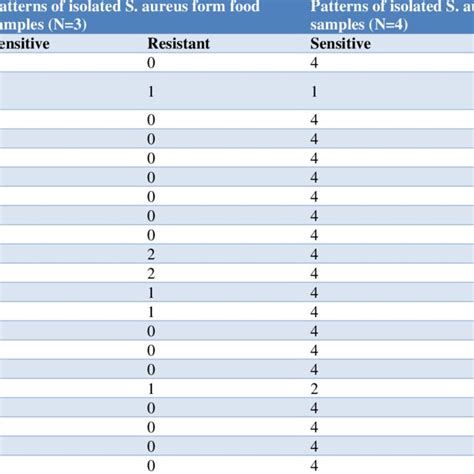 Anti Microbial Resistance Of Drugs For S Aureus Download Scientific Diagram
