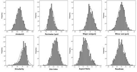 Frequency Distribution Histograms With Superimposed Curves Of The