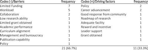 The Sentiments Analysis Of Codes In The Open Ended Responses Of Q3