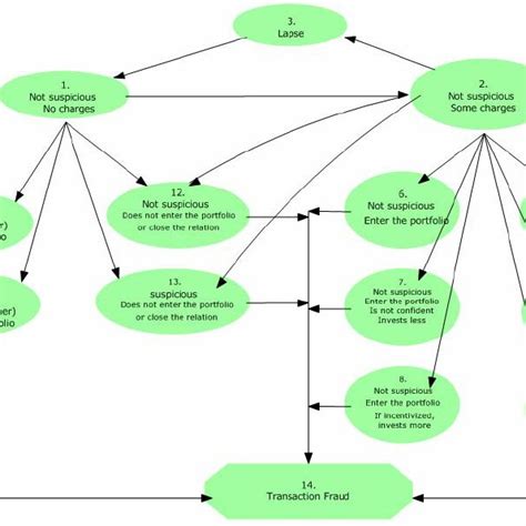 Discrete State Markov Model Representing Customer Screening Download