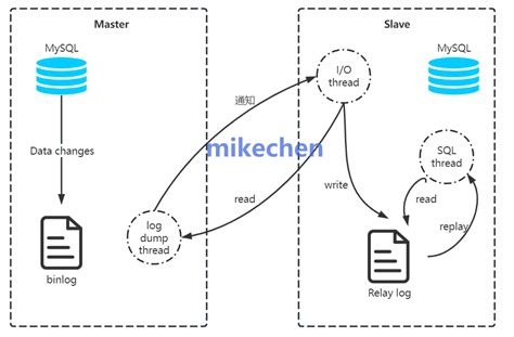 Mysql主从复制最全详解图文全面总结 优知学院 Mysql主从复制最全详解图文全面总结 优知学院