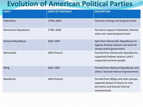 Ppt Political Parties Chapter 10 Powerpoint Presentation Free