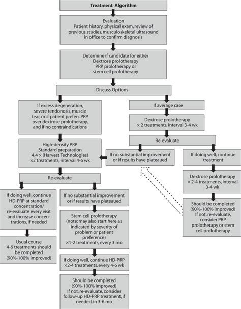 Treatment Algorithm For Dextrose Prp And Stem Cell Prolotherapy Prp