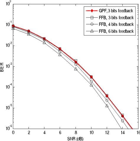 Figure 2 From Partial Feedback Based Orthogonal Space Time Block Coding