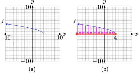 4 3 Interpreting The Graph Of A Function Mathematics Libretexts