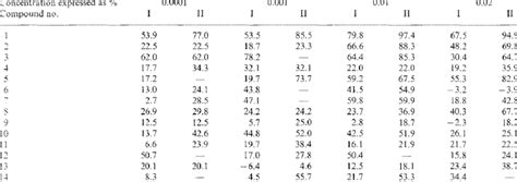 M Ortality In C Pyri Eooked By Juvenoids Expressed As Percentage Oj