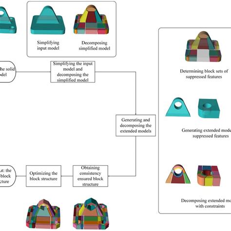 The Failed Model Of The Block Decomposition Algorithm 44 A The Input