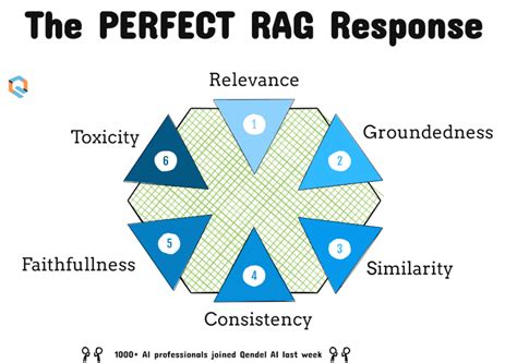 Rag Genai Machinelearning Qendel Ai